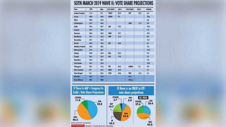 Lok Sabha Elections 2019 Nda Continues To Be Well Ahead Of Upa In Seat