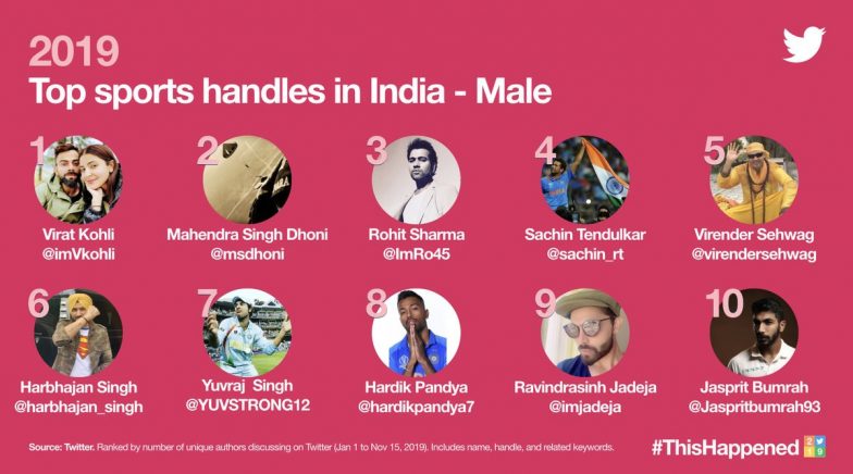 Most Tweeted Handles in Sports 2019 - Male: Virat Kohli, MS Dhoni ...
