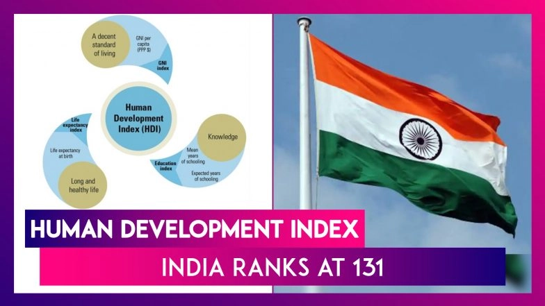 Human Development Index: India Ranks At 131, Slips Two Points, Ranks ...