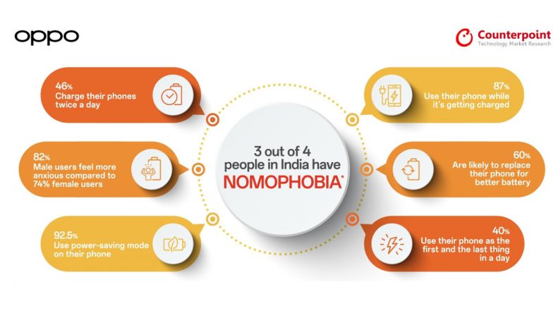 Nomophobia: 3 Out of 4 Smartphone Users in India Have Fear of Being ...